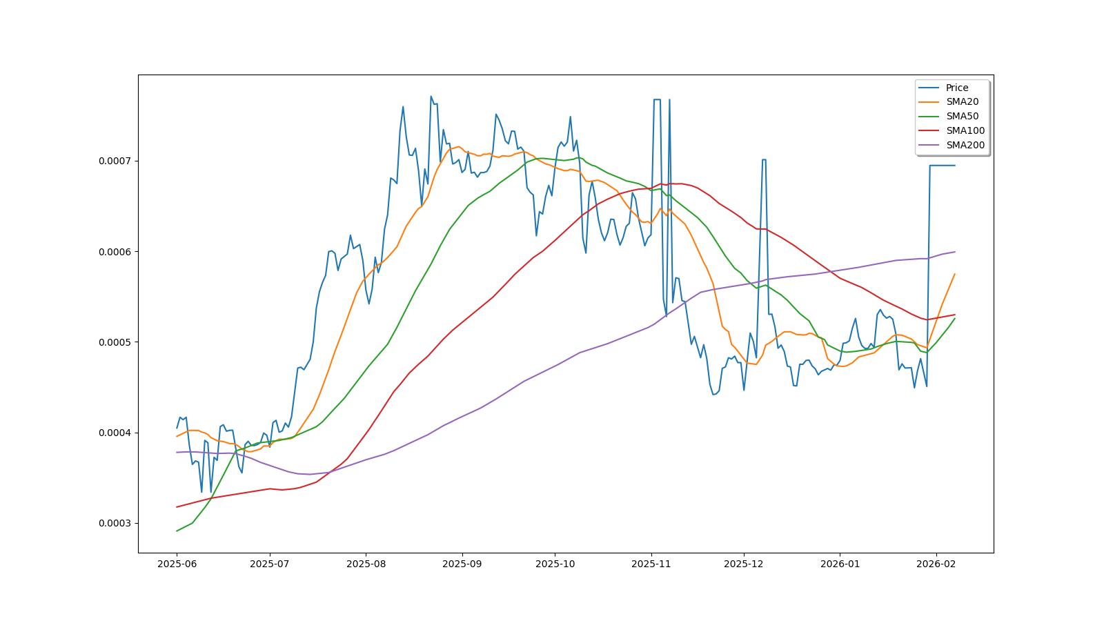 Genaro Network Simple Moving Averages
