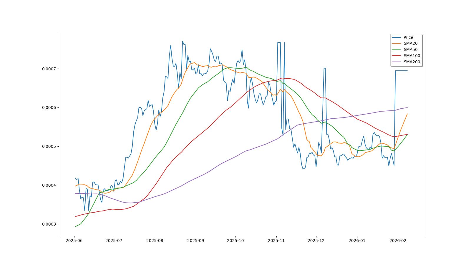 Genaro Network Simple Moving Averages