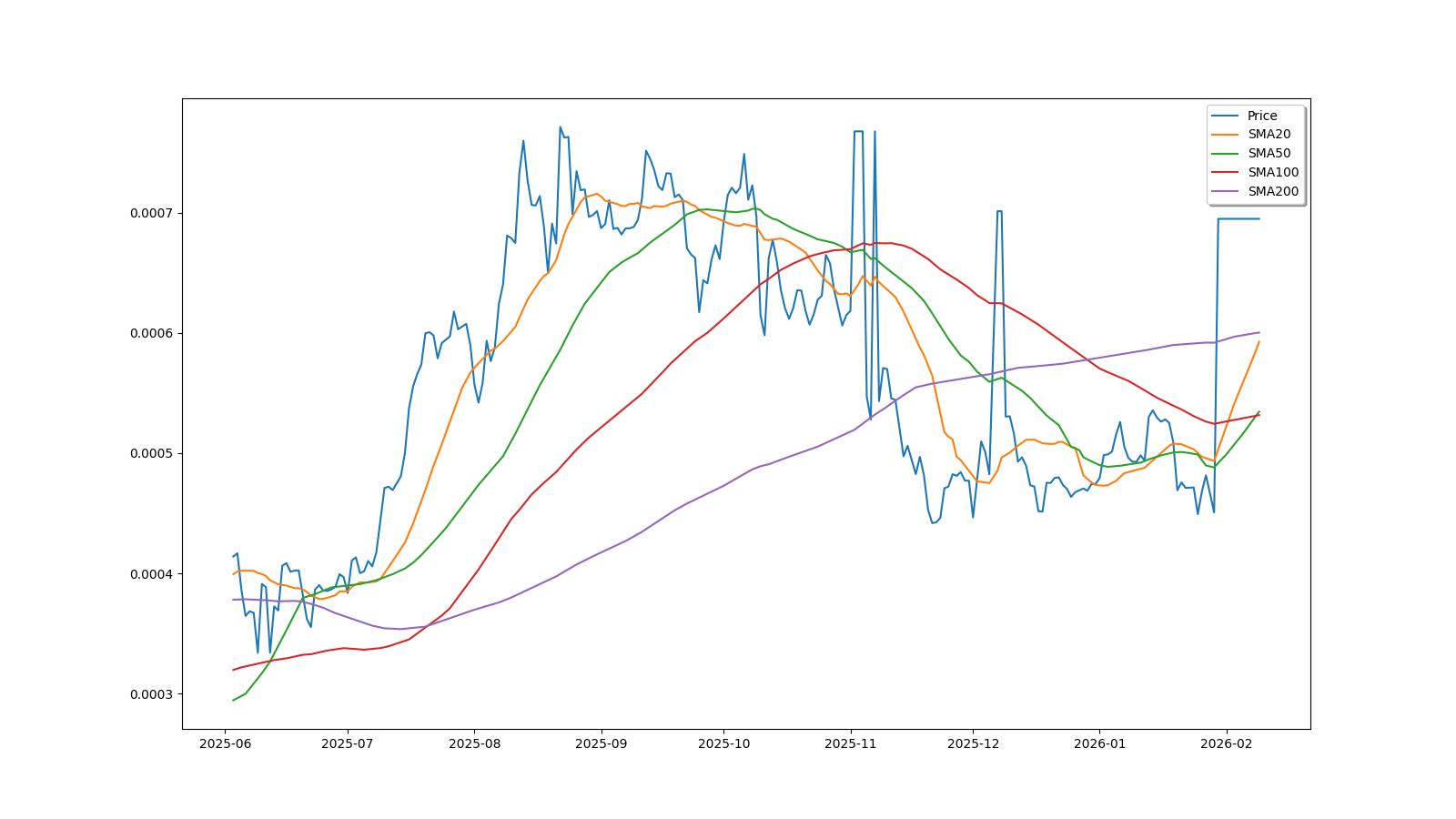 Genaro Network Simple Moving Averages