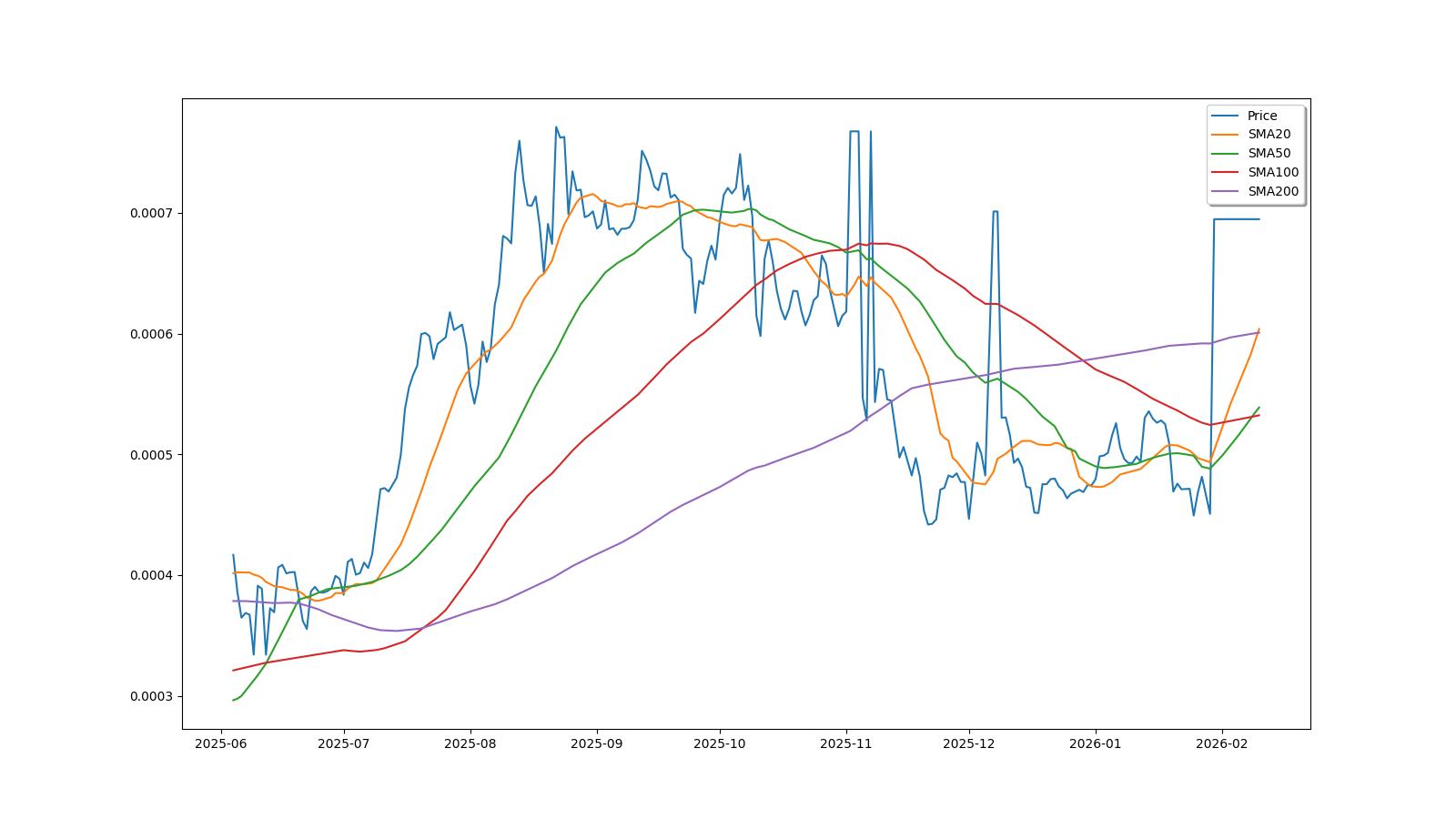 Genaro Network Simple Moving Averages