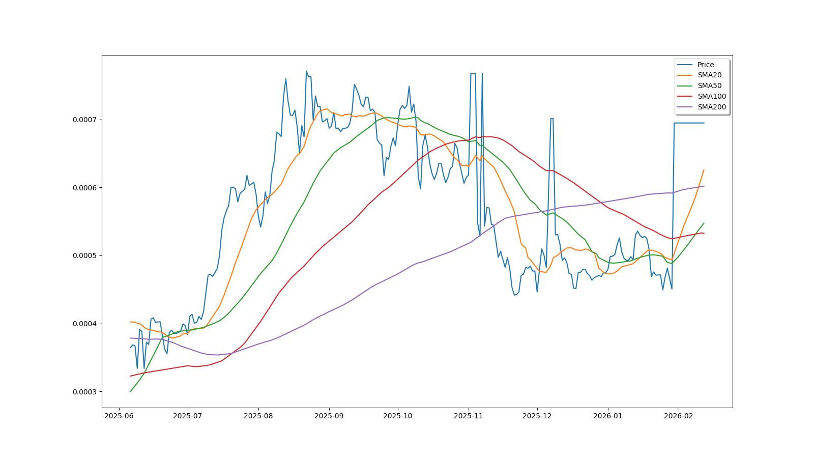 Genaro Network Simple Moving Averages