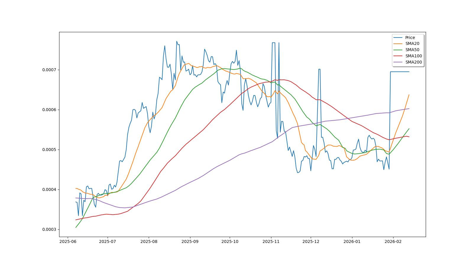 Genaro Network Simple Moving Averages