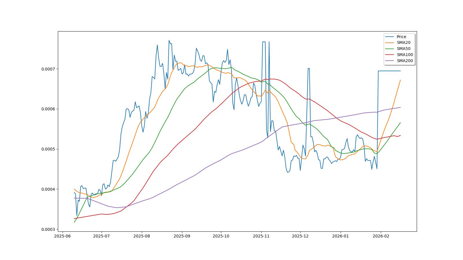 Genaro Network Simple Moving Averages