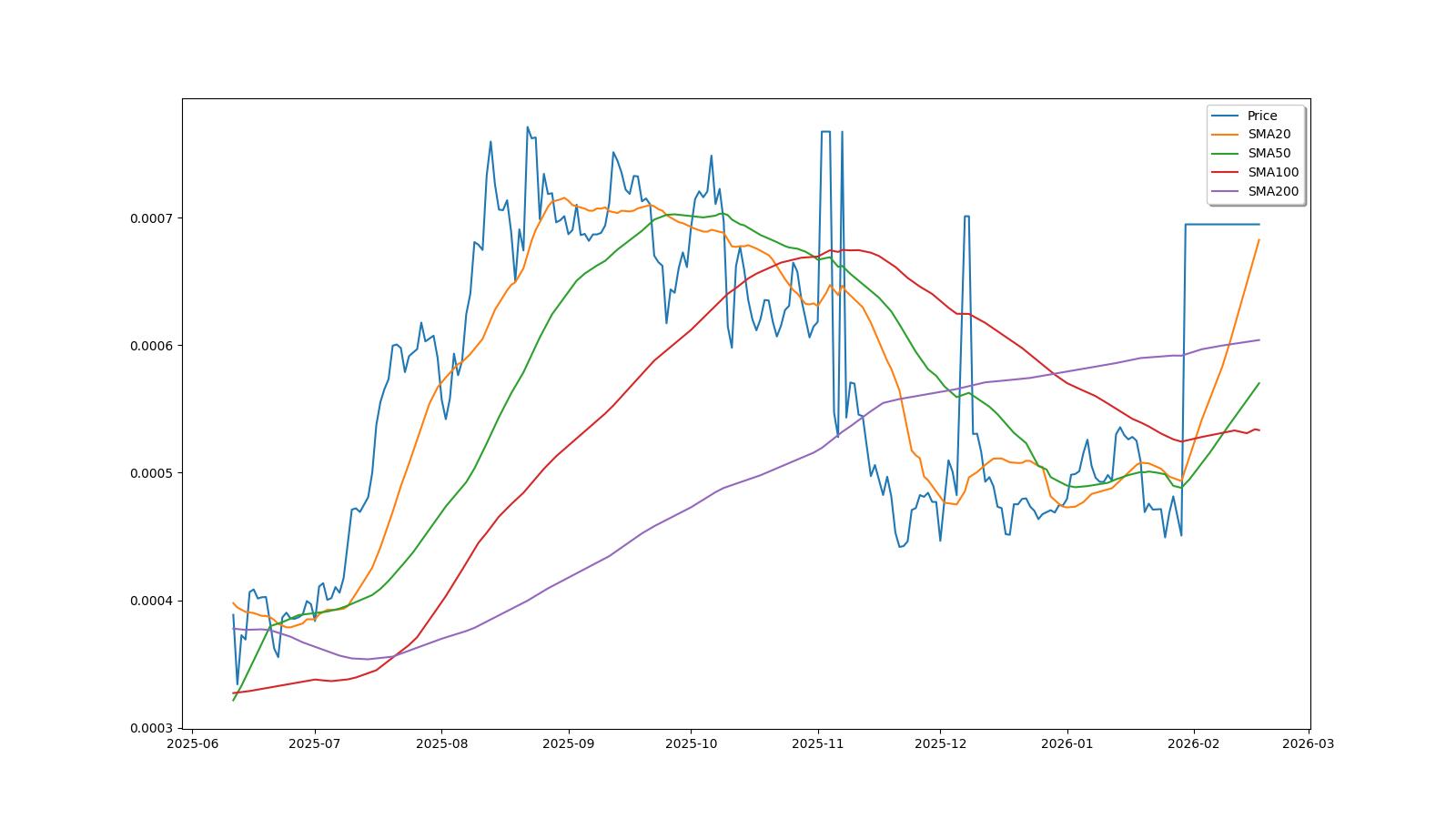 Genaro Network Simple Moving Averages