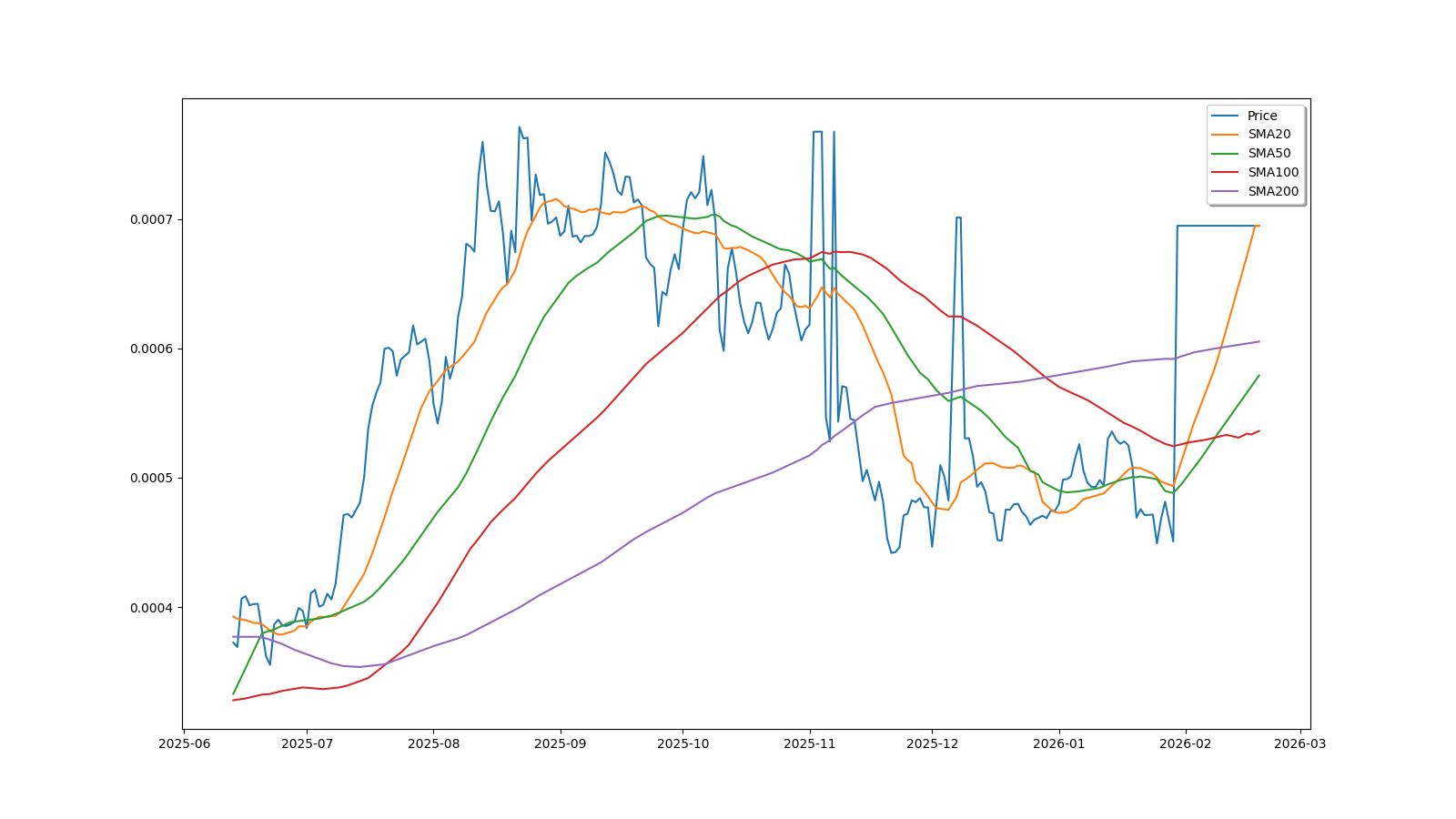 Genaro Network Simple Moving Averages