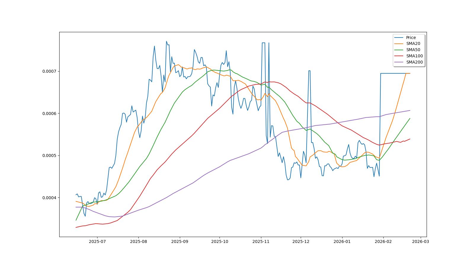 Genaro Network Simple Moving Averages