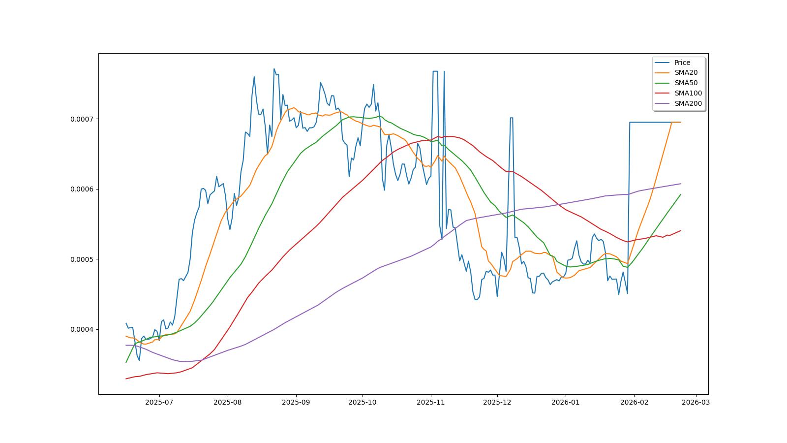 Genaro Network Simple Moving Averages