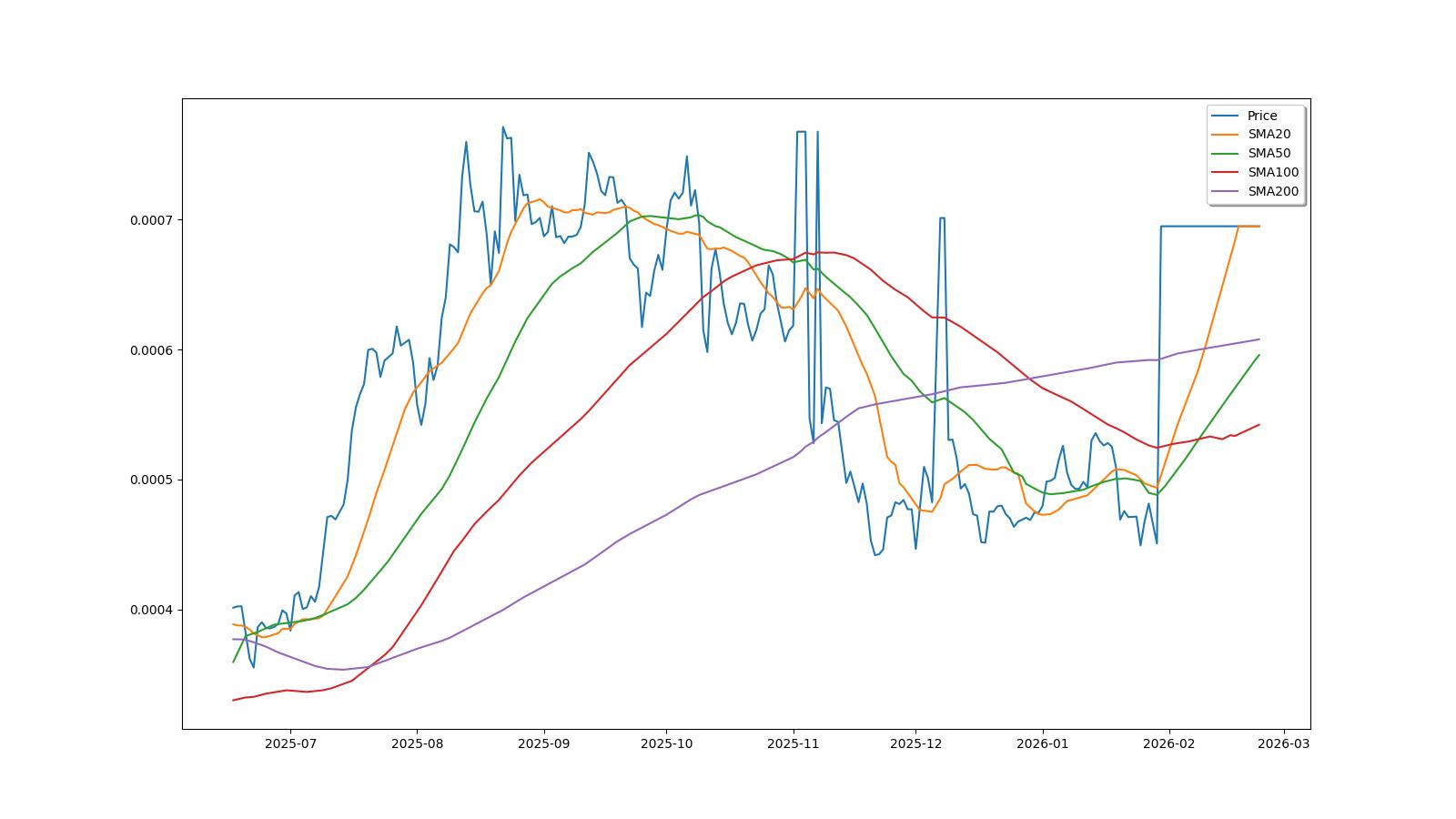 Genaro Network Simple Moving Averages