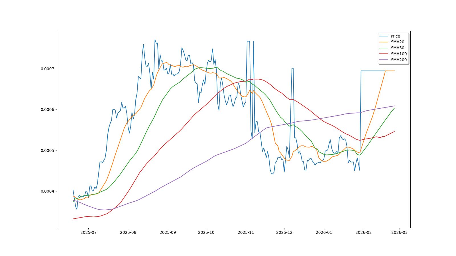 Genaro Network Simple Moving Averages