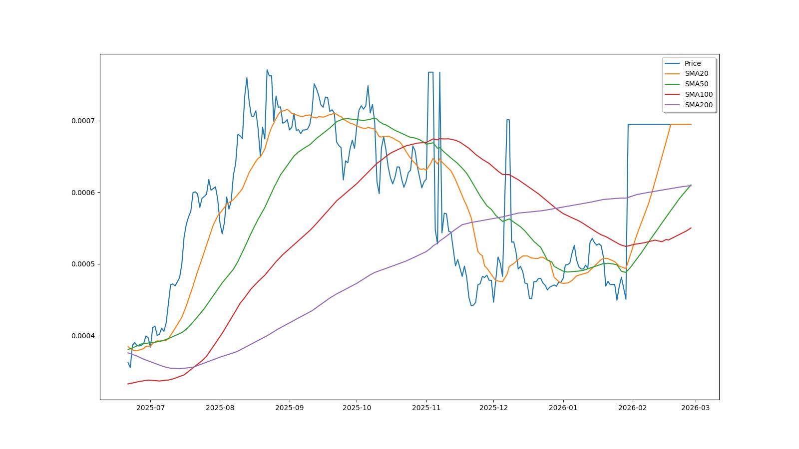 Genaro Network Simple Moving Averages