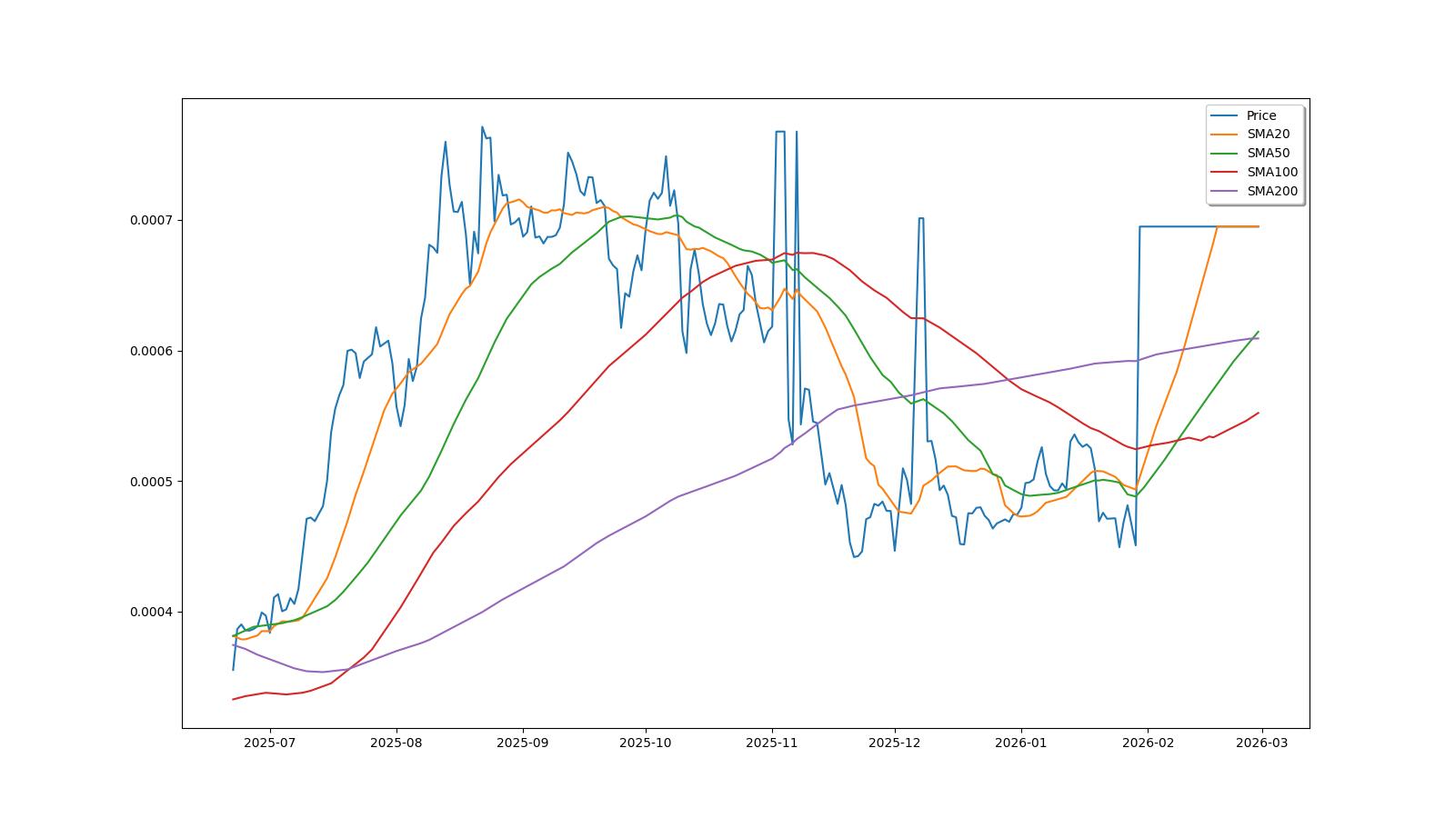 Genaro Network Simple Moving Averages
