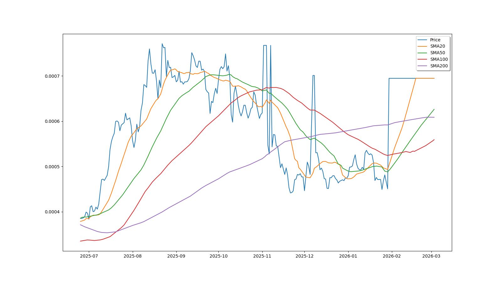 Genaro Network Simple Moving Averages