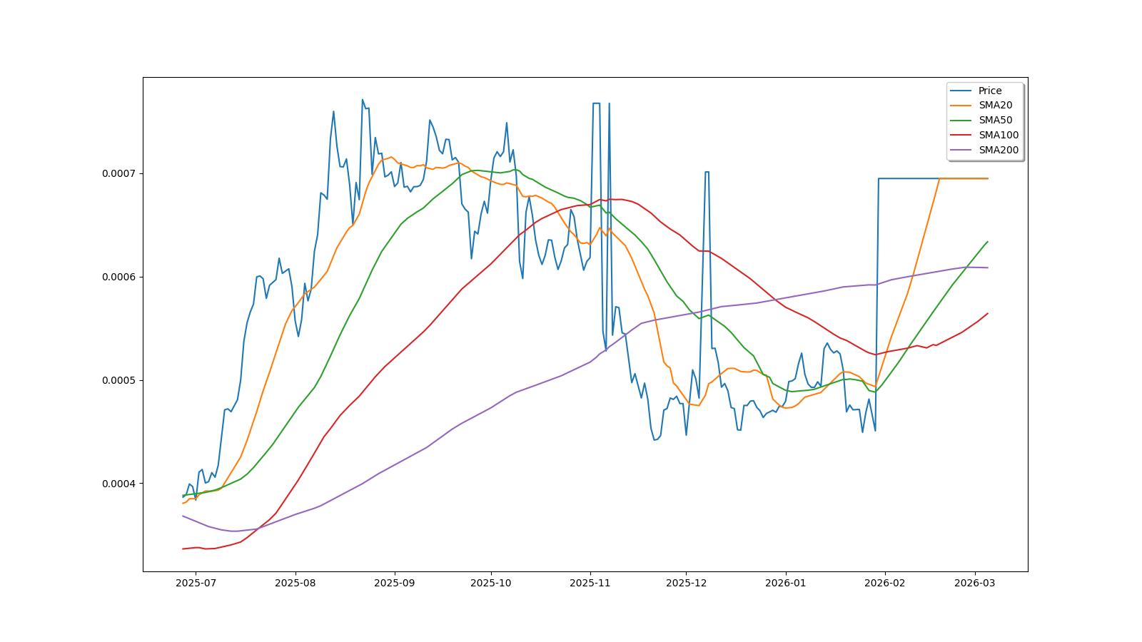 제나로네트워크 Simple Moving Averages
