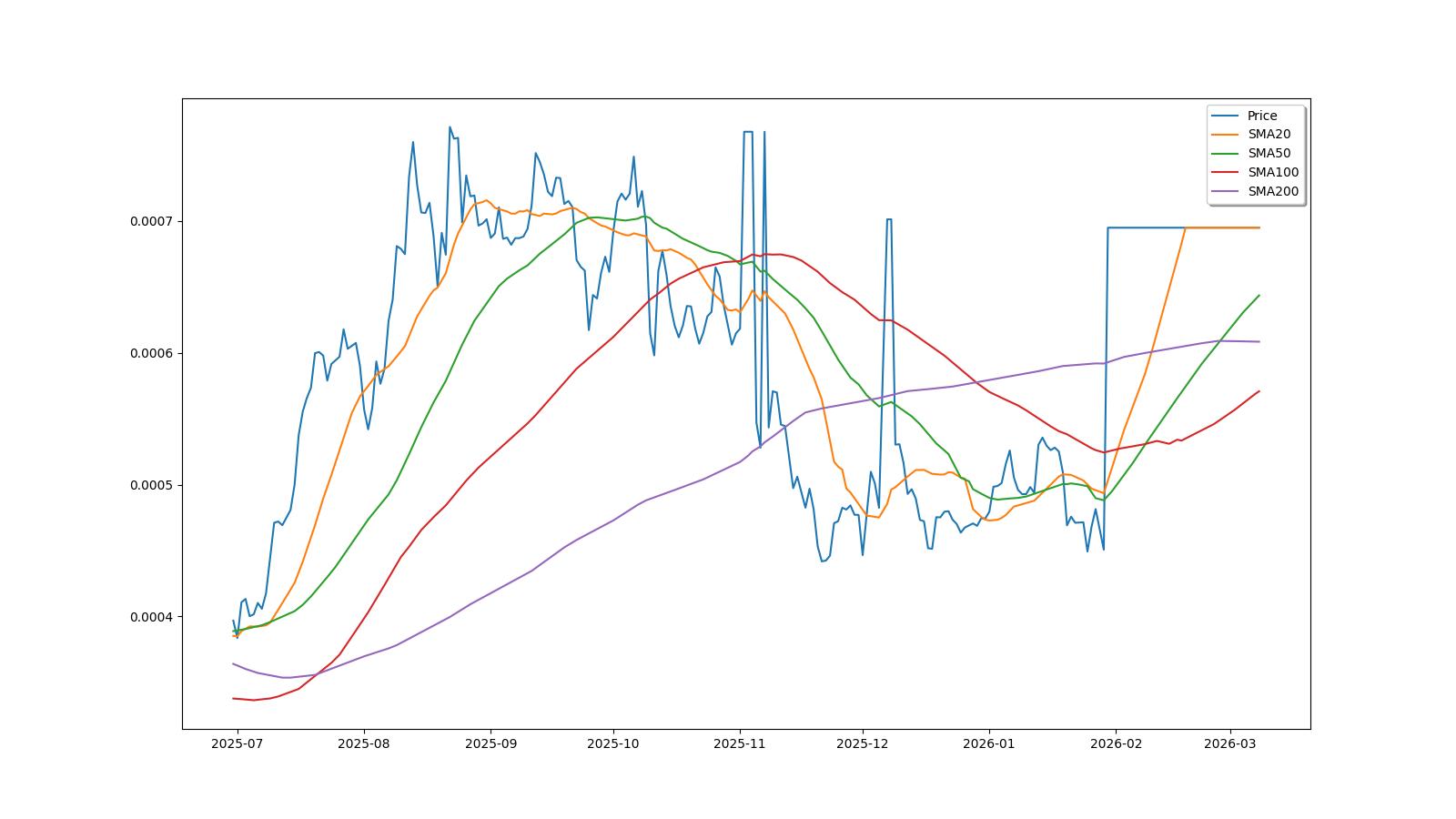 Genaro Network Simple Moving Averages