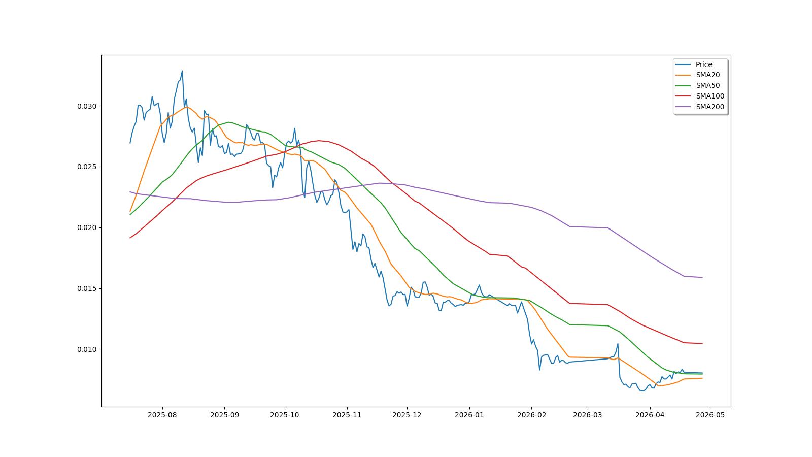 Generaitiv Simple Moving Averages