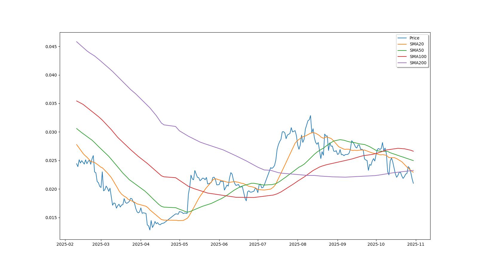 Generaitiv Simple Moving Averages
