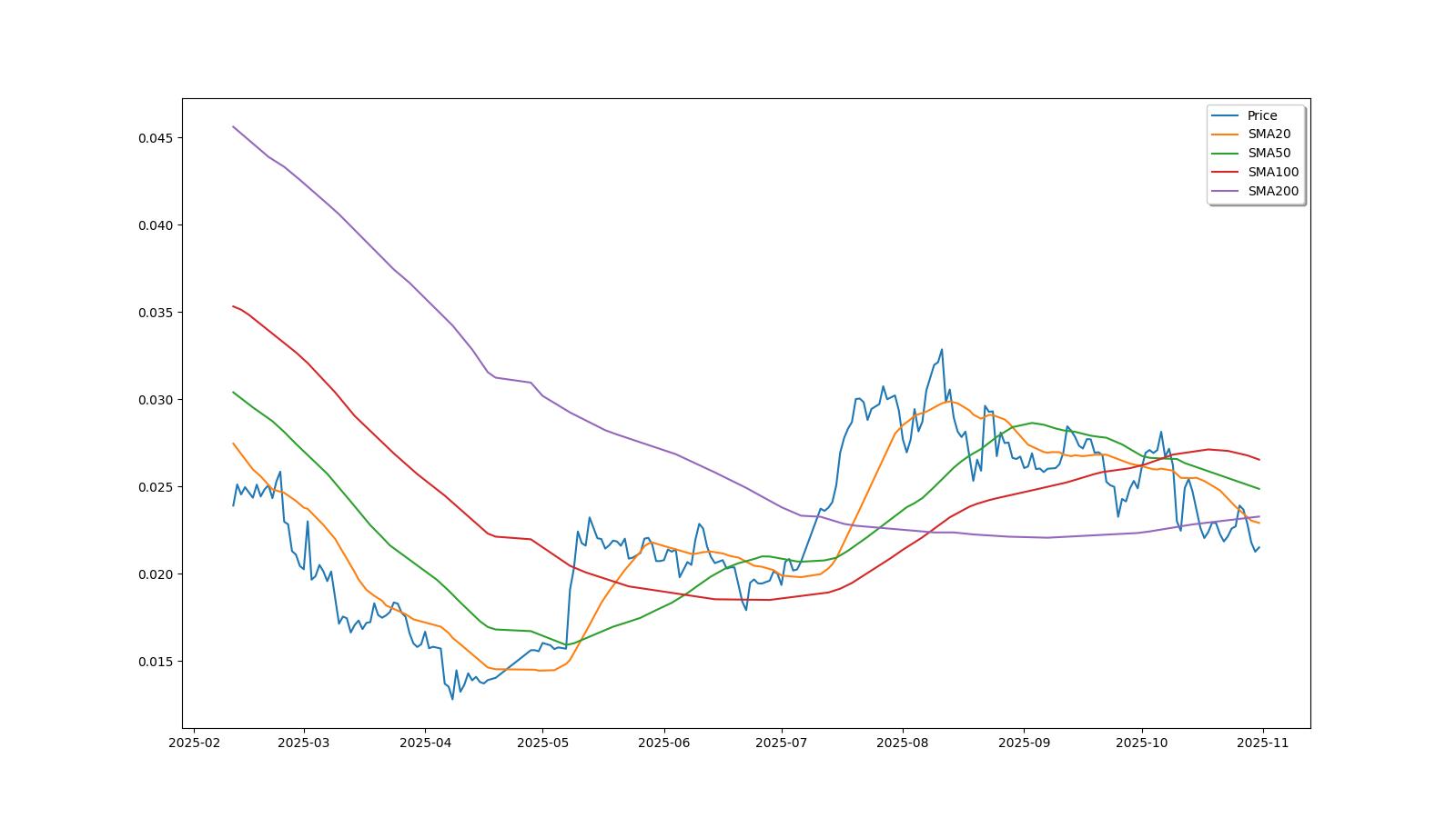 Generaitiv Simple Moving Averages