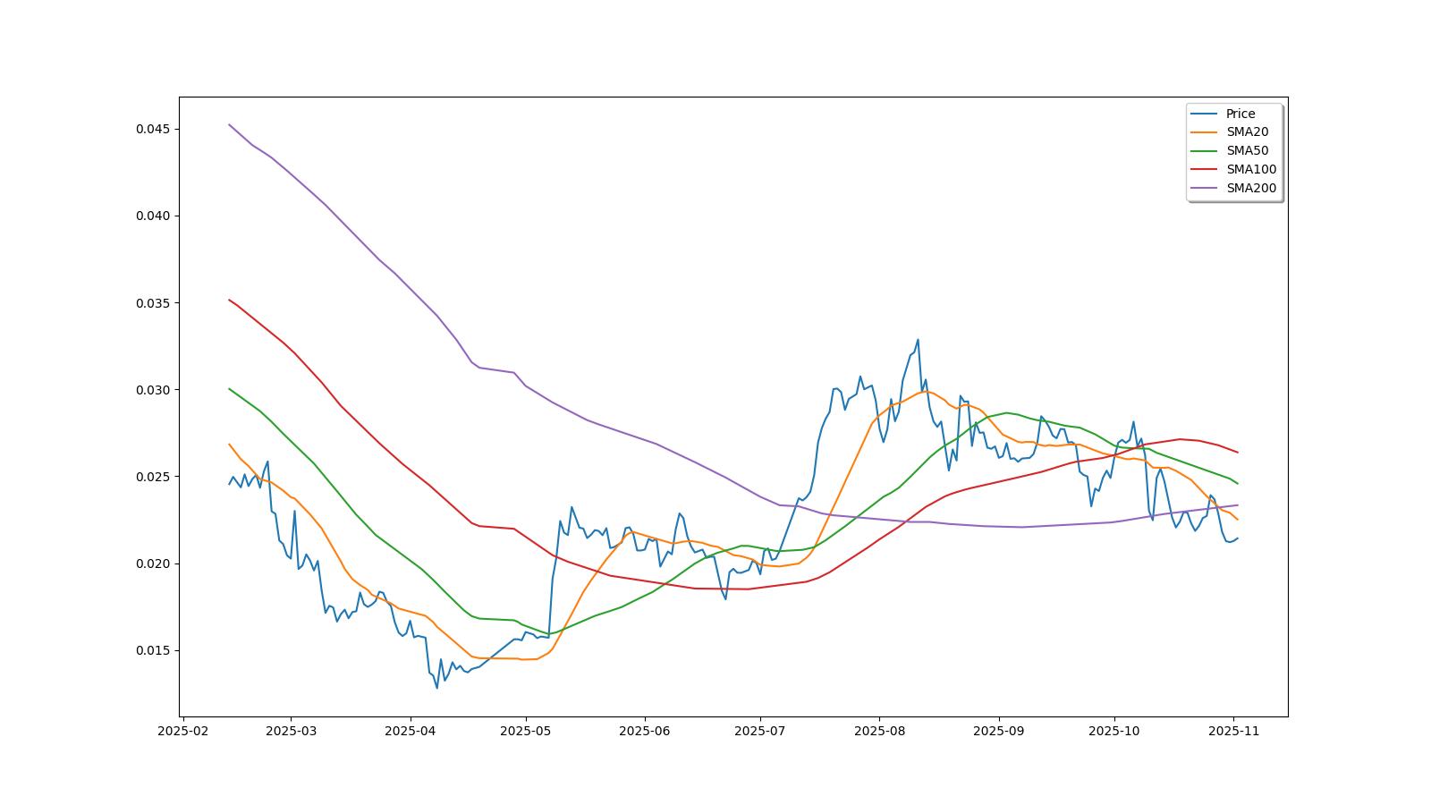 Generaitiv Simple Moving Averages