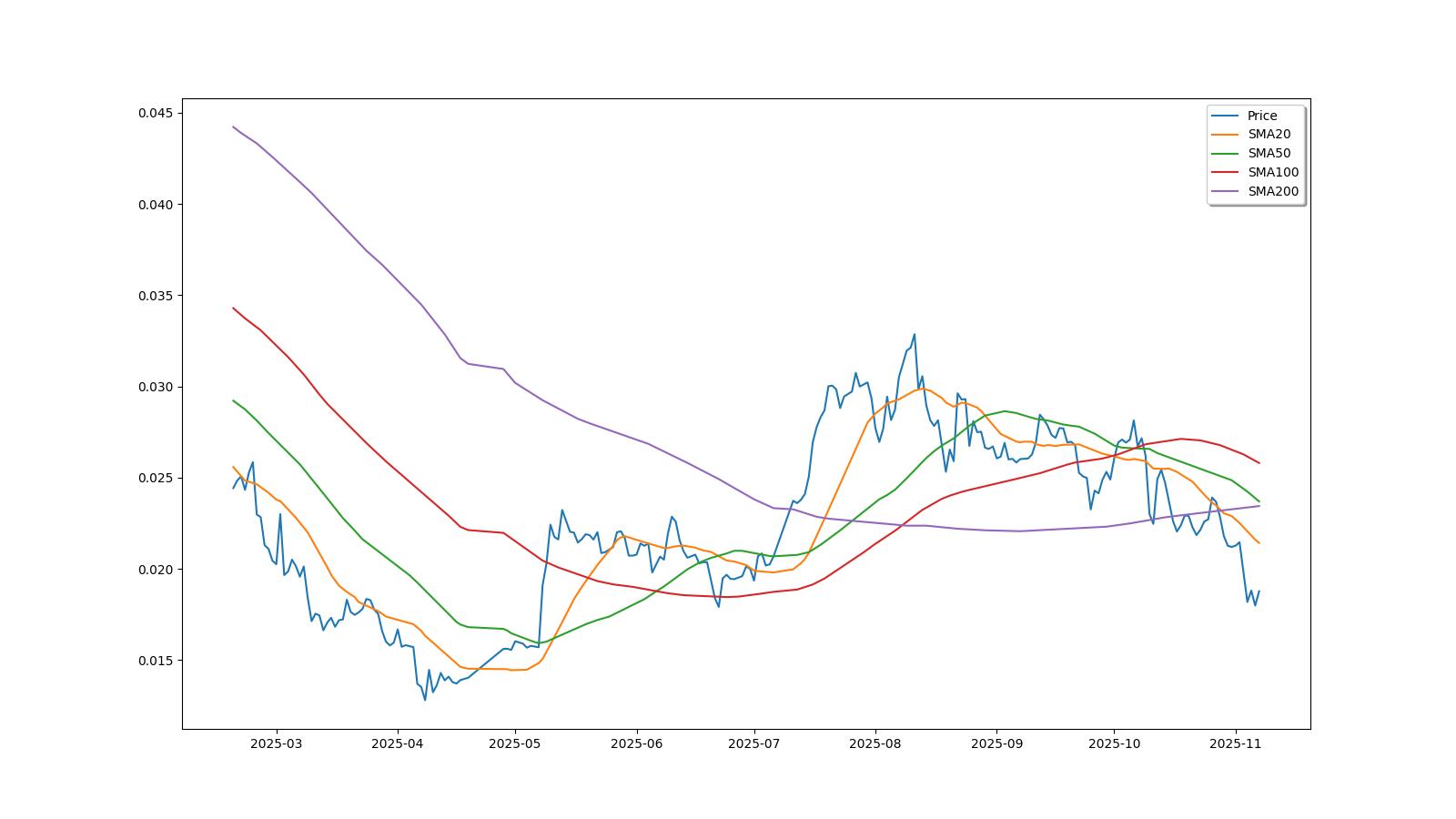 Generaitiv Simple Moving Averages