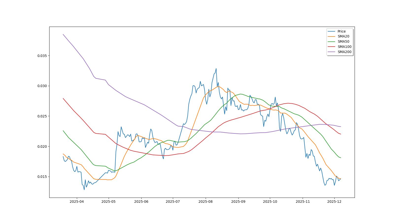 Generaitiv Simple Moving Averages