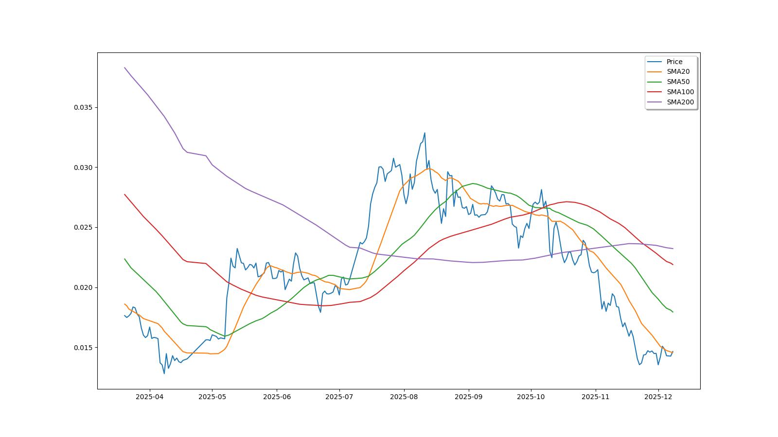 Generaitiv Simple Moving Averages