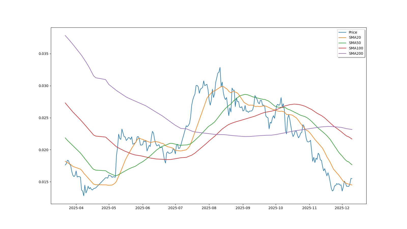 Generaitiv Simple Moving Averages