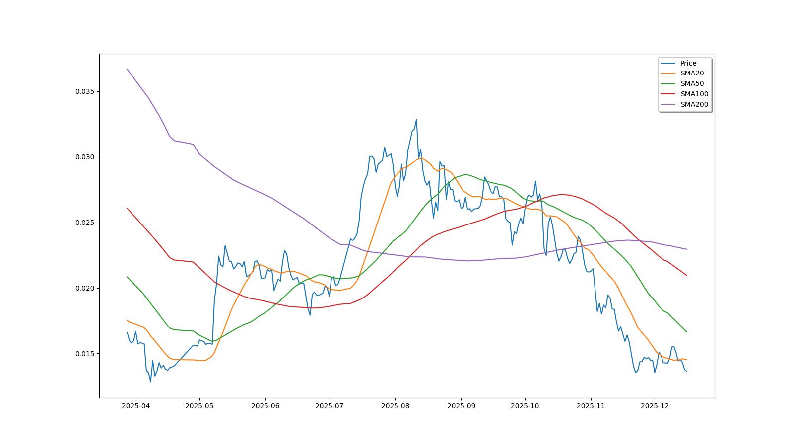 Generaitiv Simple Moving Averages