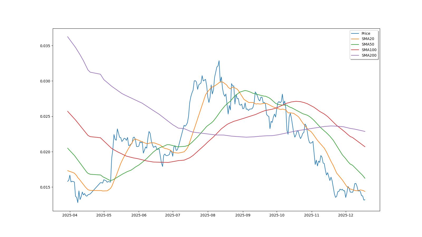 Generaitiv Simple Moving Averages