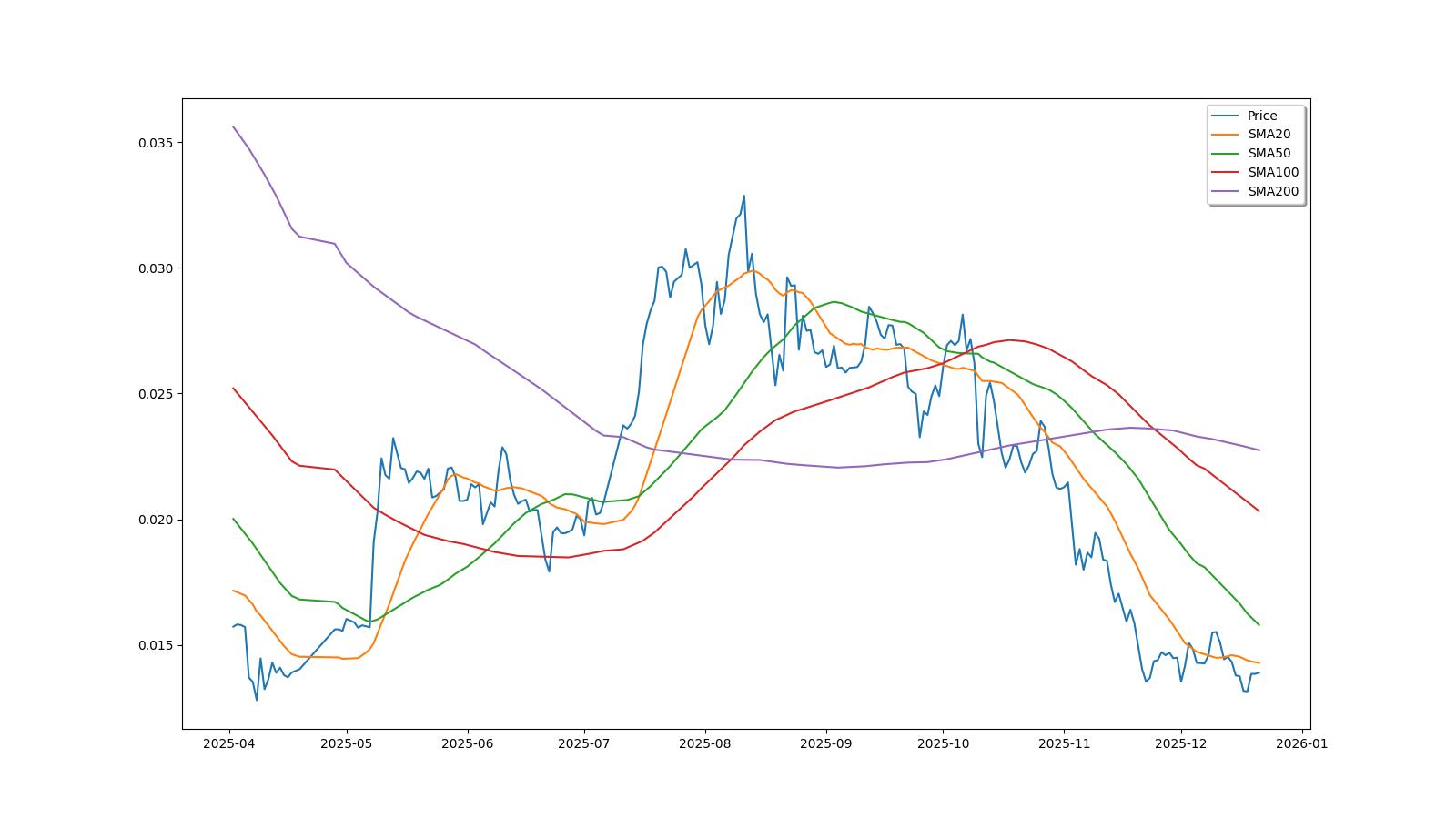 Generaitiv Simple Moving Averages