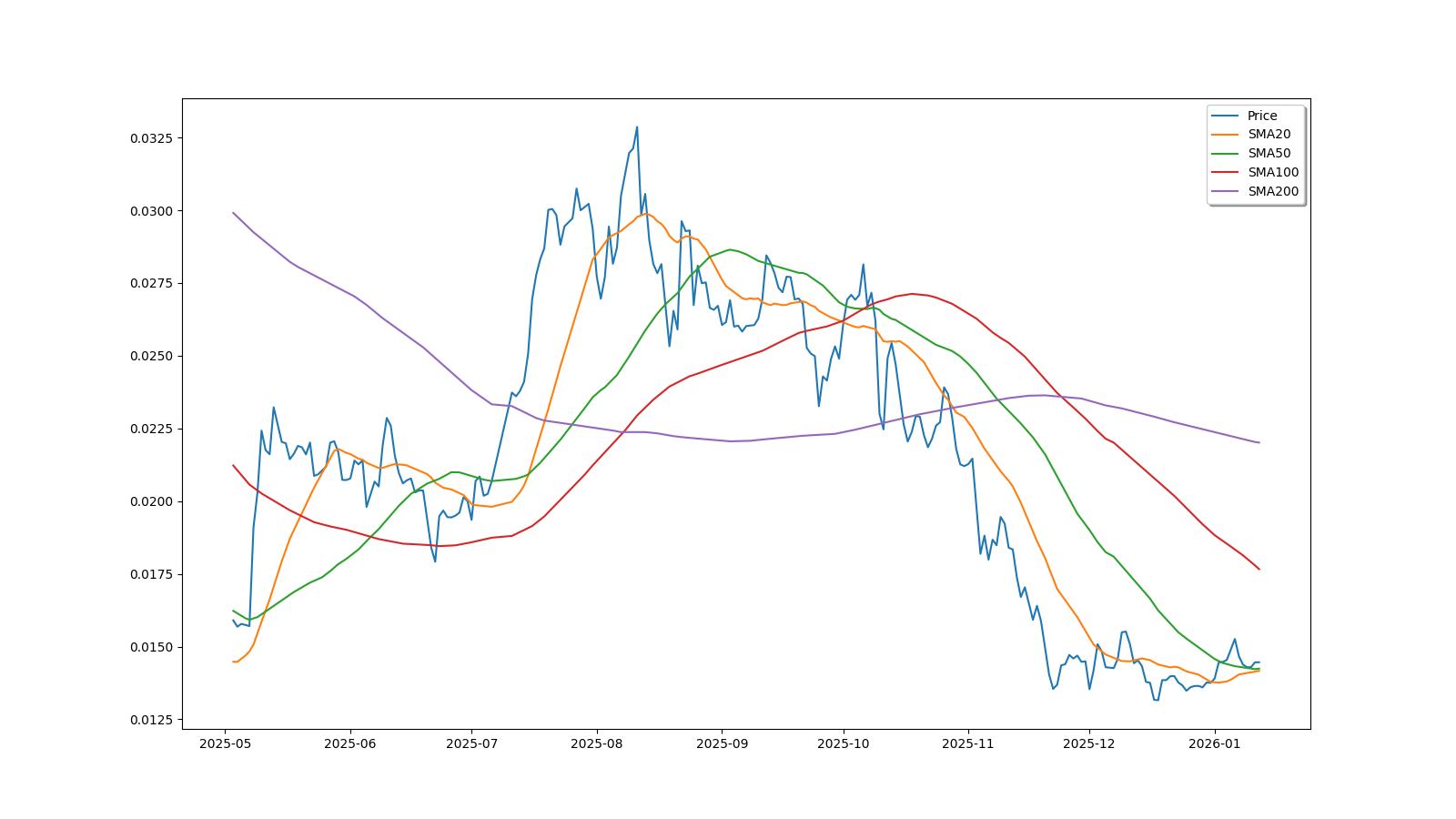 Generaitiv Simple Moving Averages