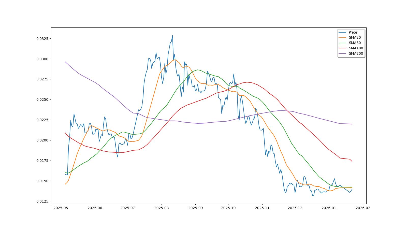 Generaitiv Simple Moving Averages