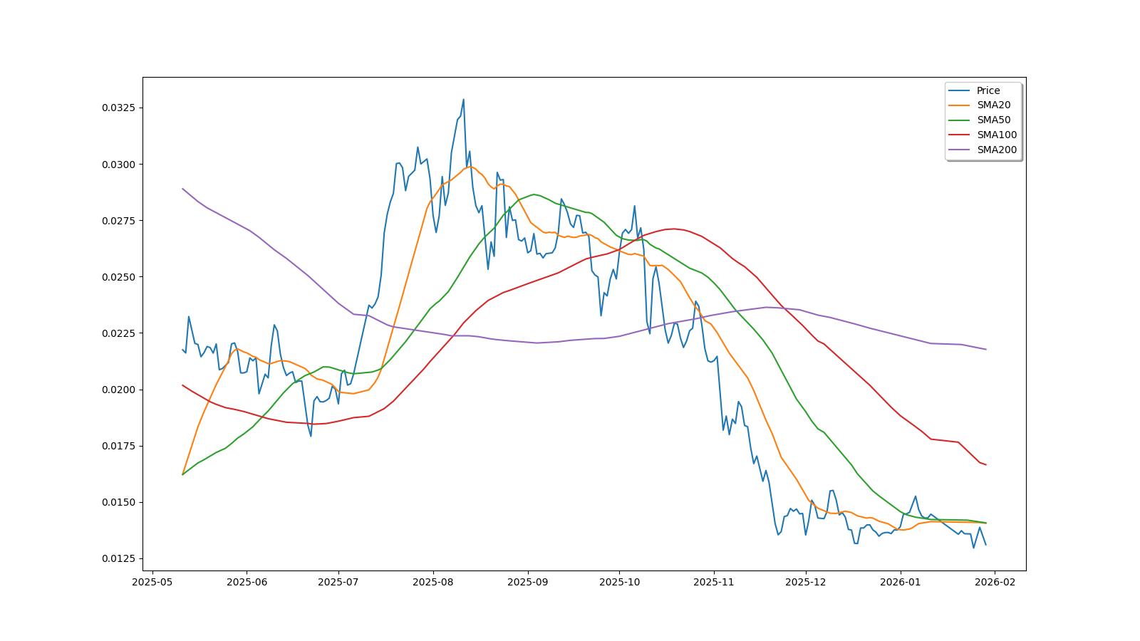 Generaitiv Simple Moving Averages