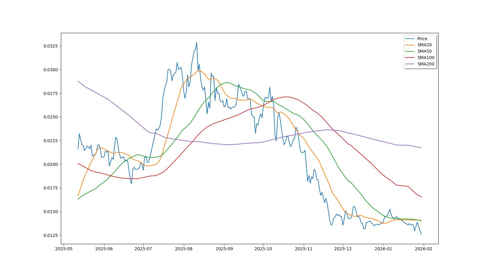 Generaitiv Simple Moving Averages