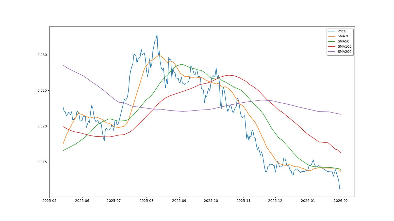 Generaitiv Simple Moving Averages