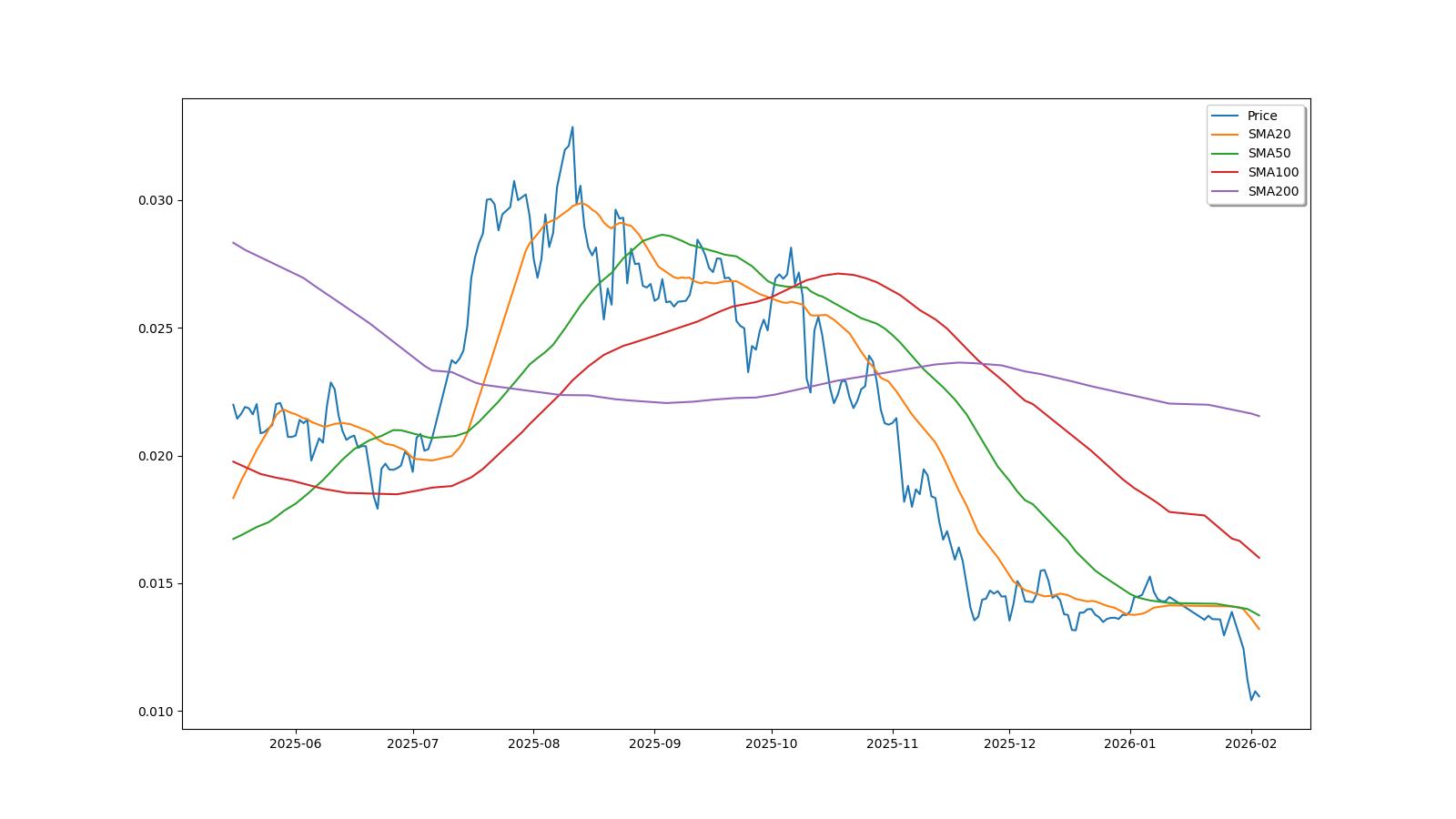 Generaitiv Simple Moving Averages