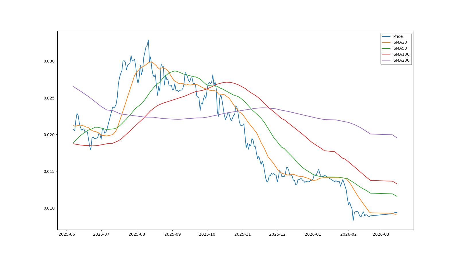 Generaitiv Simple Moving Averages