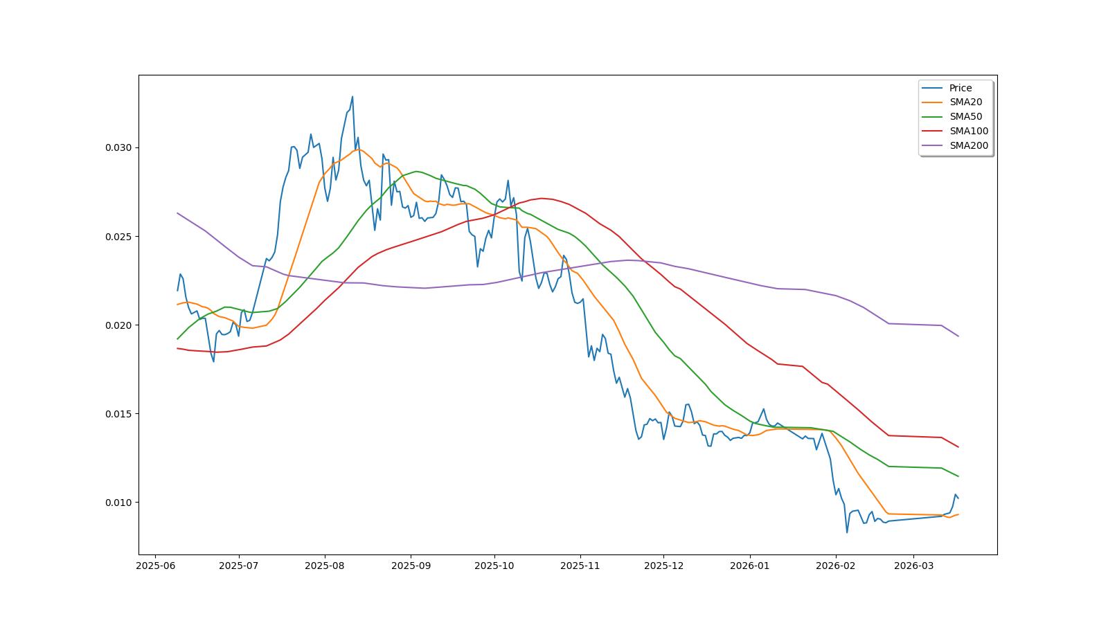 Generaitiv Simple Moving Averages