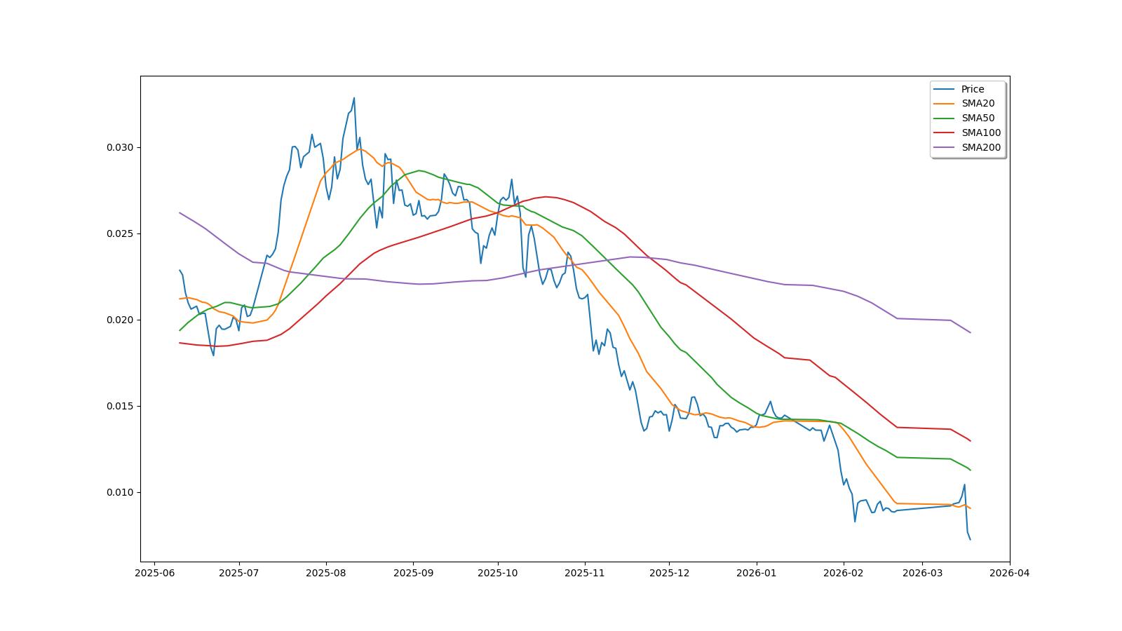 Generaitiv Simple Moving Averages