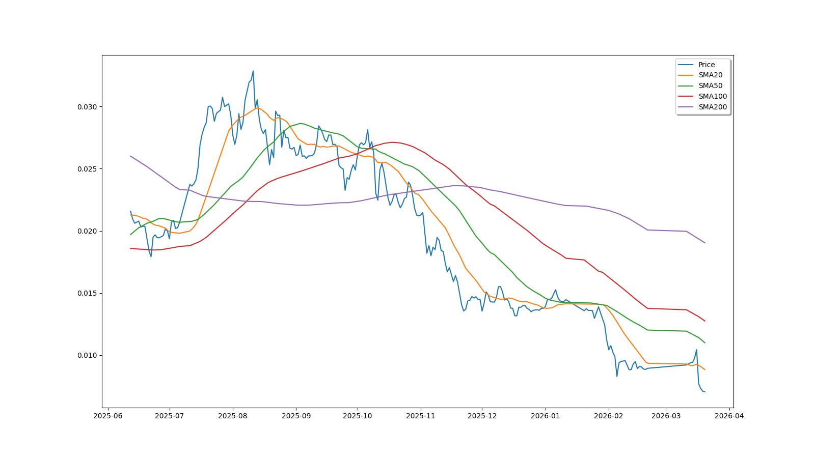 Generaitiv Simple Moving Averages