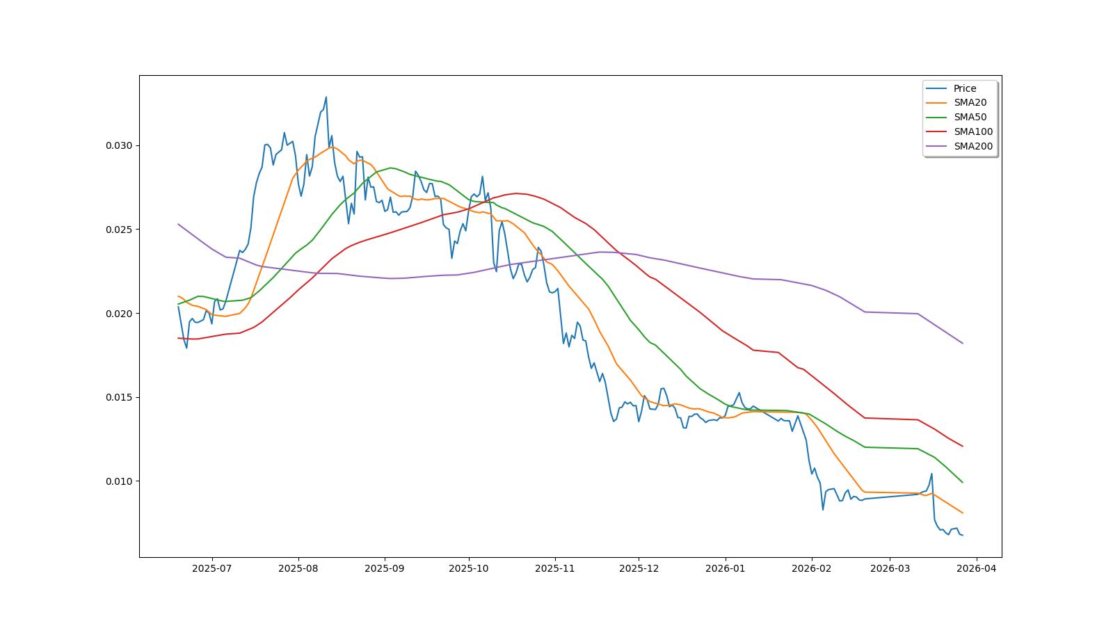 Generaitiv Simple Moving Averages
