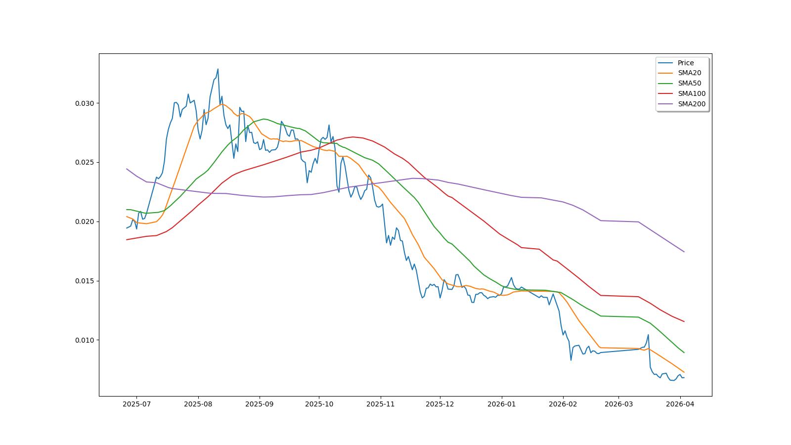 Generaitiv Simple Moving Averages