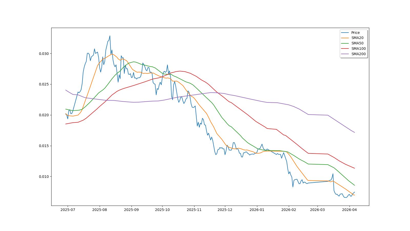 Generaitiv Simple Moving Averages