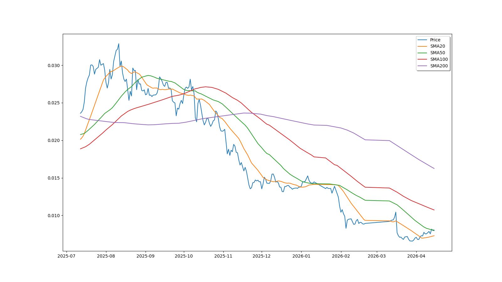 Generaitiv Simple Moving Averages