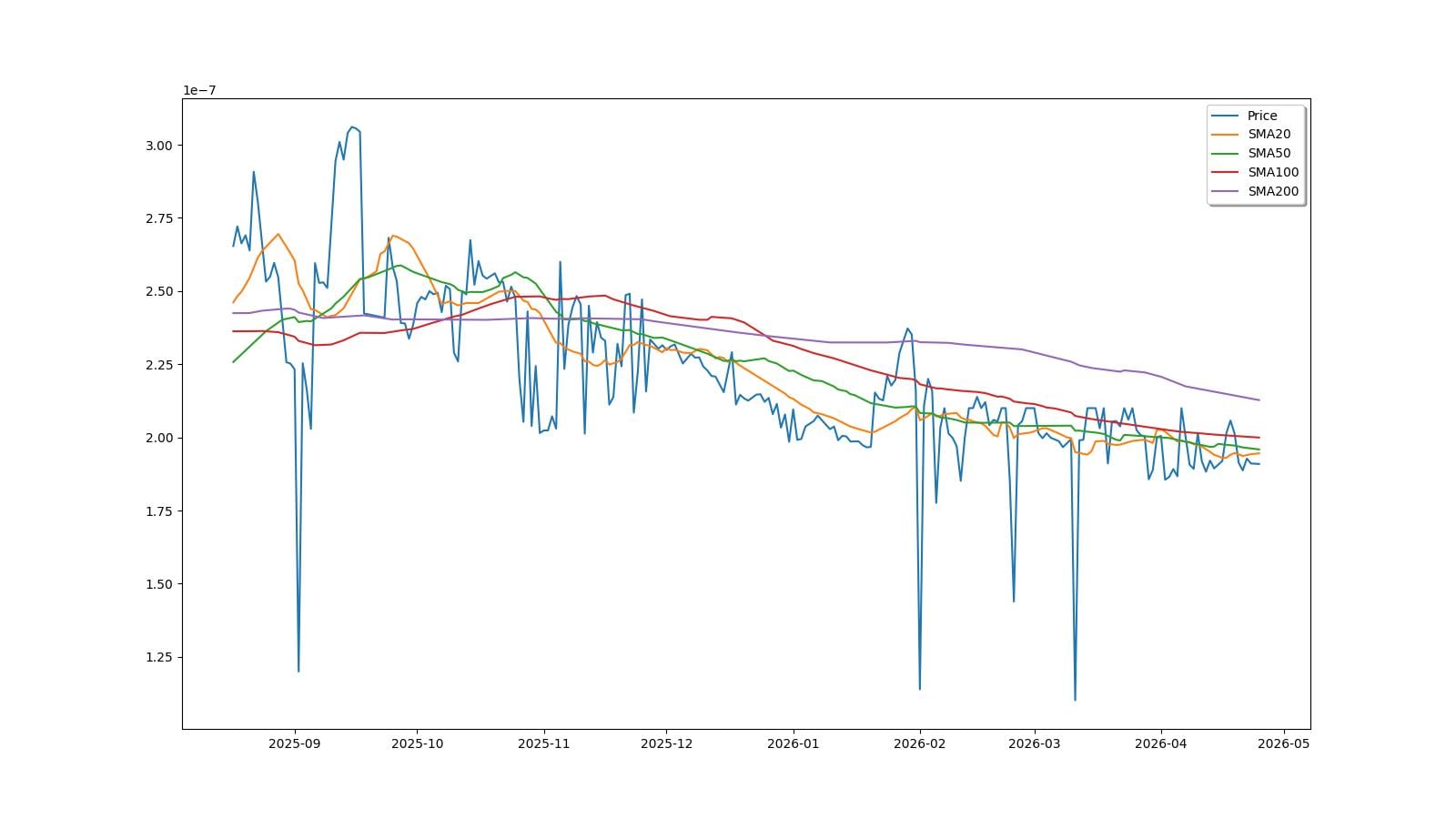 GENES Chain Simple Moving Averages