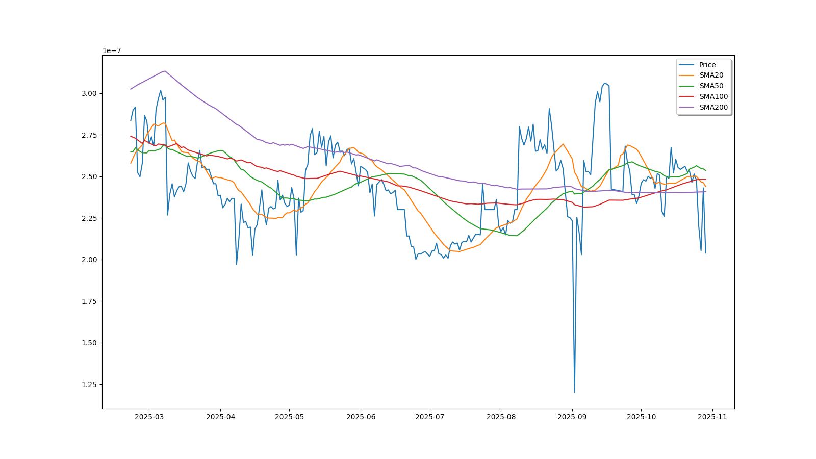 GENES Chain Simple Moving Averages