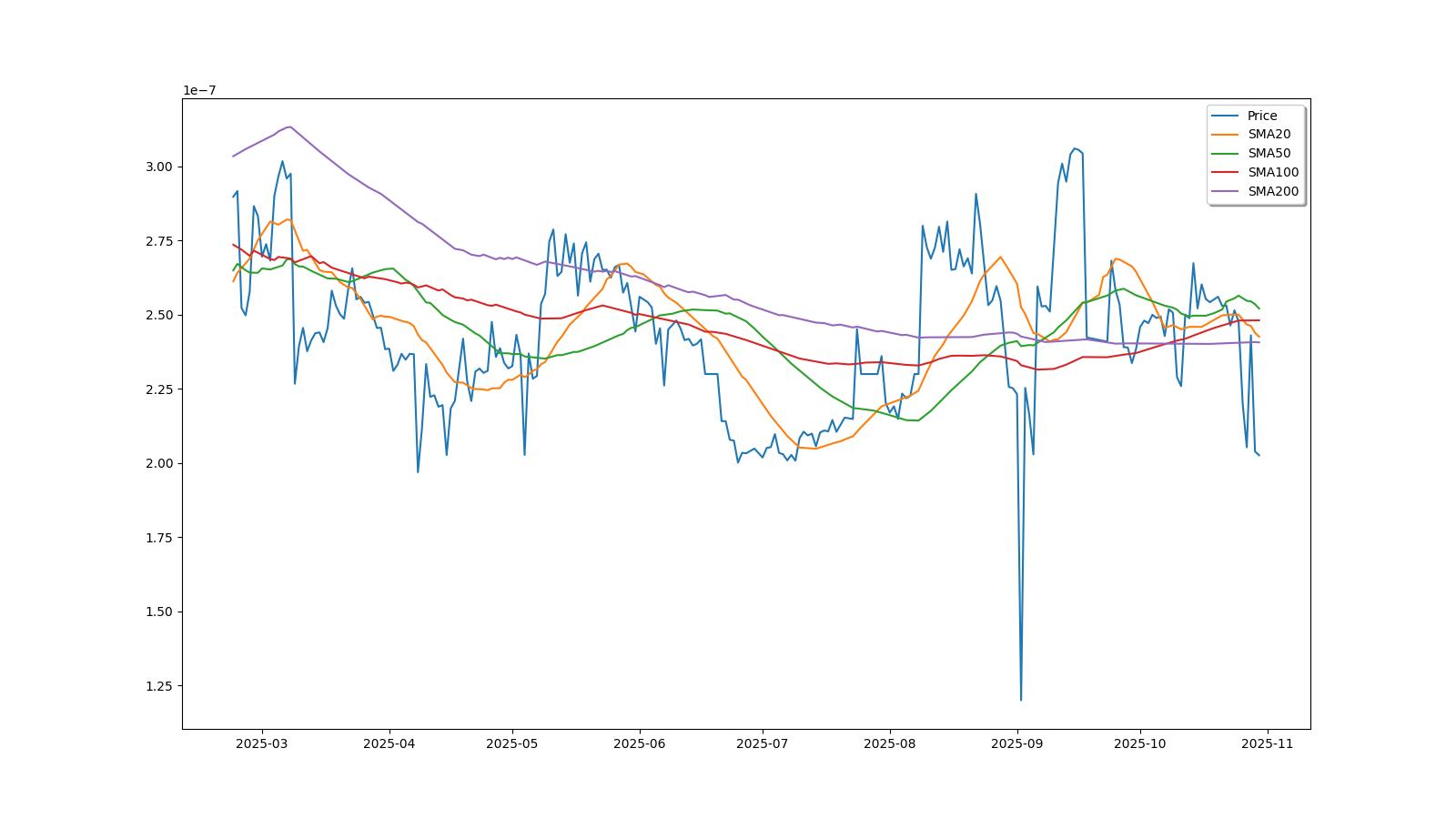 GENES Chain Simple Moving Averages