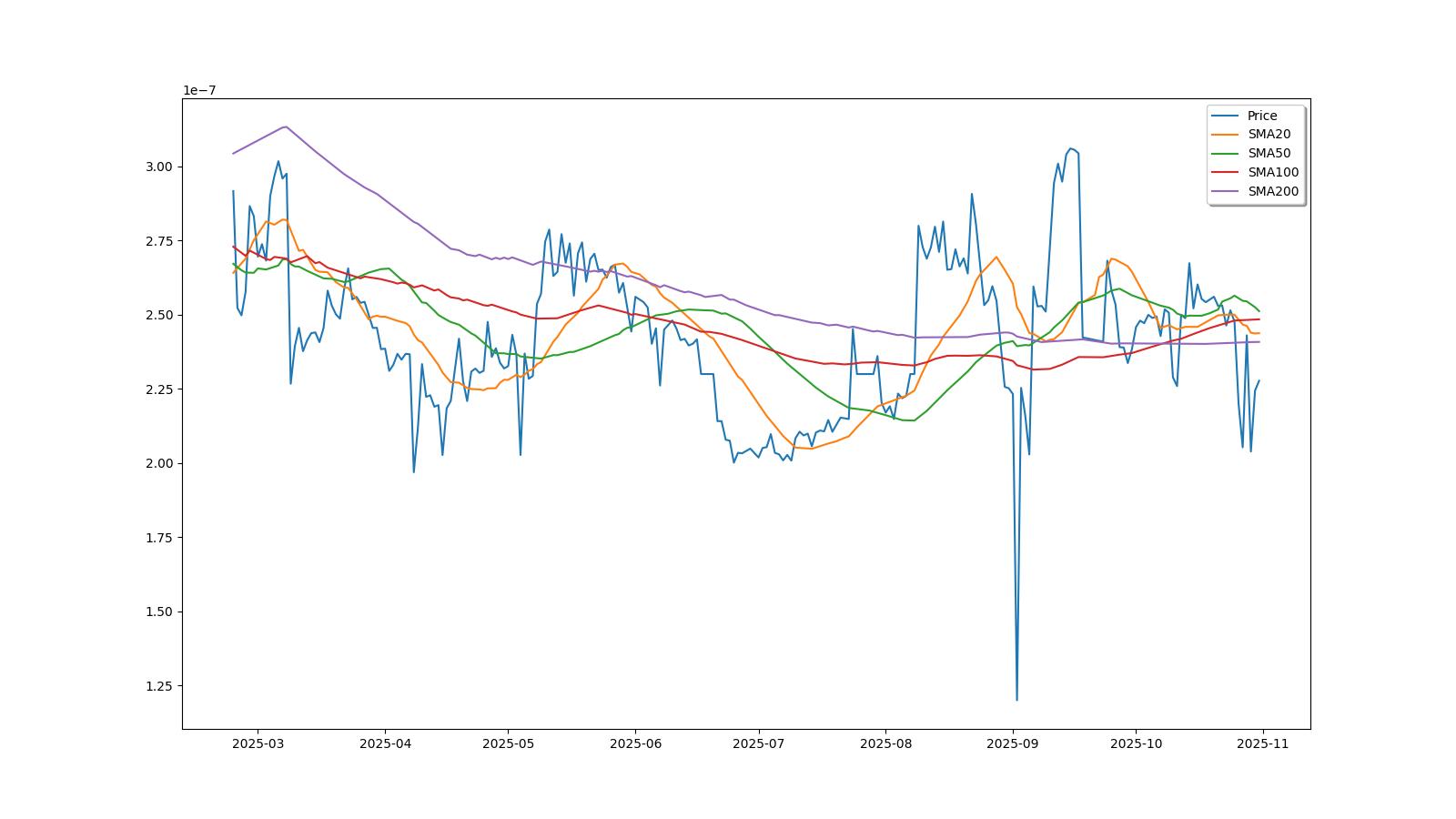 GENES Chain Simple Moving Averages