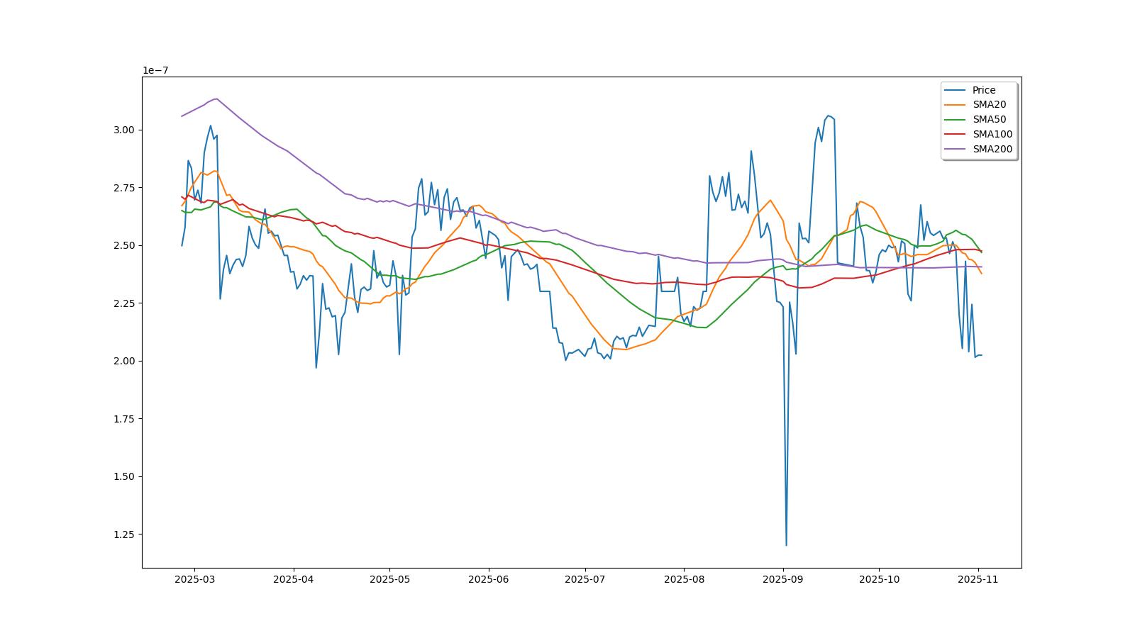 GENES Chain Simple Moving Averages