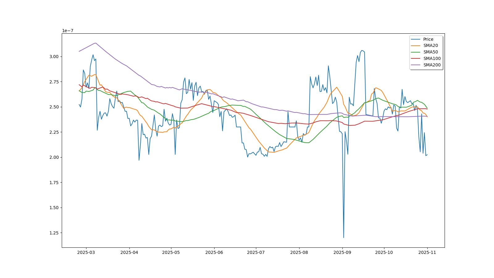 GENES Chain Simple Moving Averages