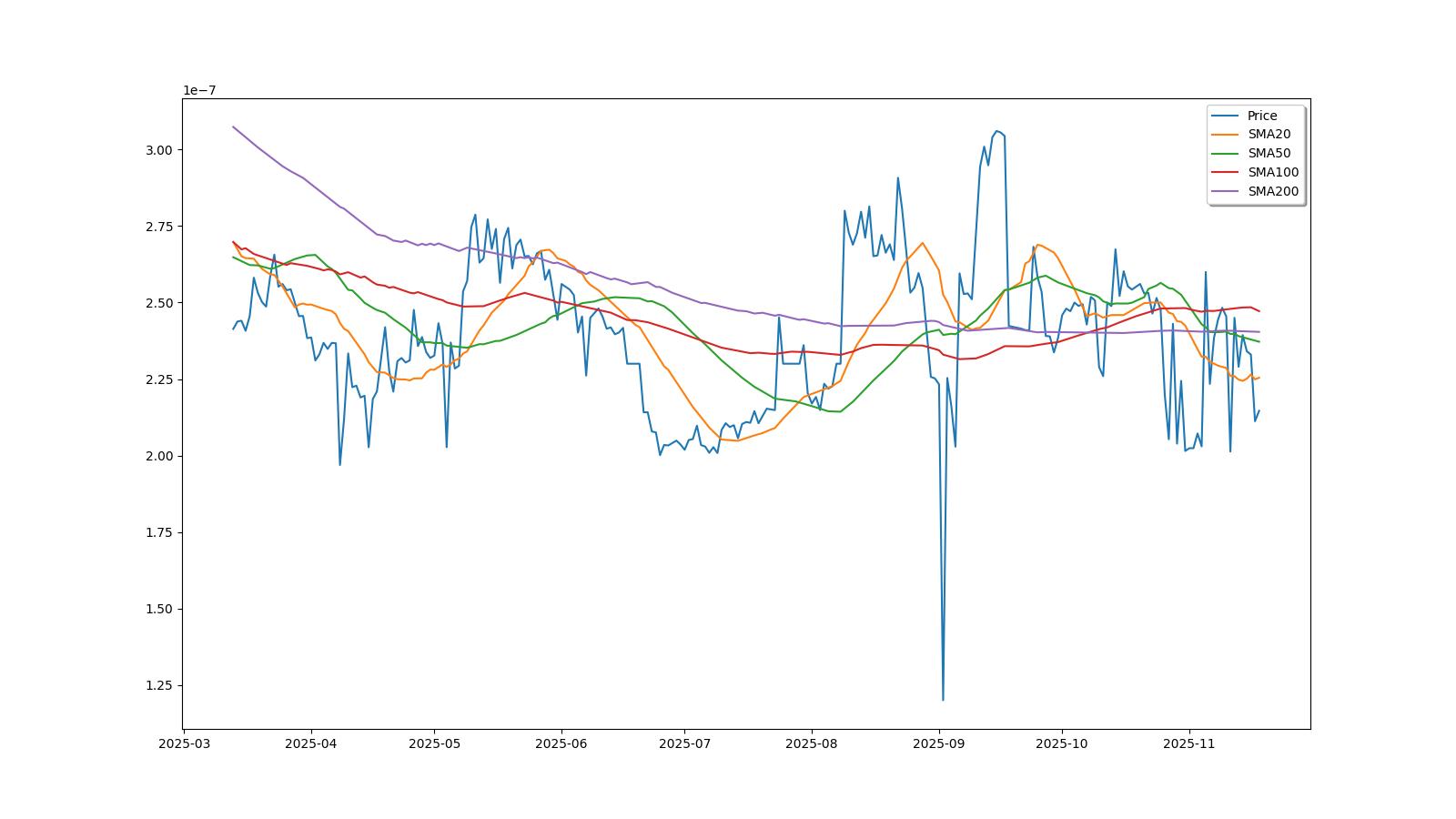 GENES Chain Simple Moving Averages
